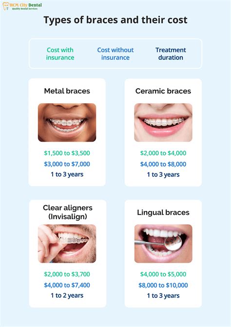 Average Cost Of Teeth Braces [revealed] Save Money Dr Cuong