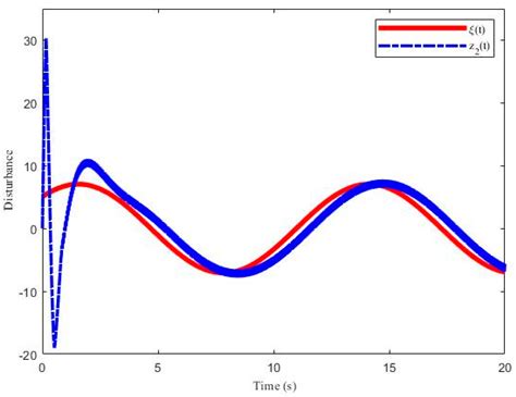 Finite Time Height Control Of Quadrotor Uavs