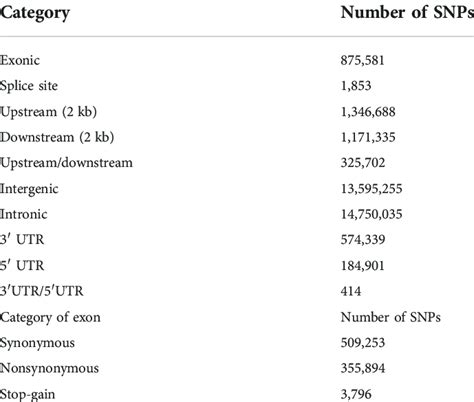 Statistics For Snp Annotation Results Download Scientific Diagram