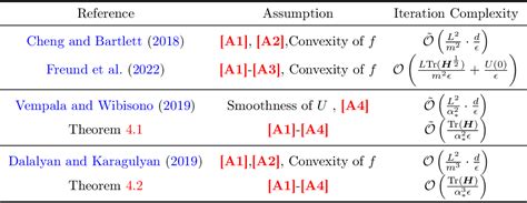 Table 1 From An Improved Analysis Of Langevin Algorithms With Prior