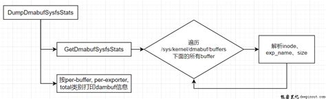Android dmabuf dump 如何工作的 极客笔记