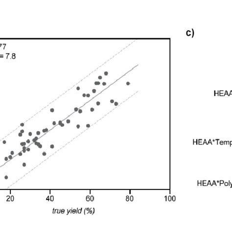 Optimization Design And Statistical Modeling Of Reaction Parameters A