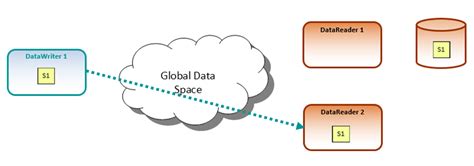 Persistent Storage Data Distribution Service DDS Community RTI Connext Users