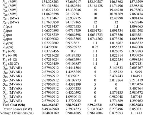 Optimal Control Variables For Modified Ieee30 Bus Test System For Download Scientific Diagram