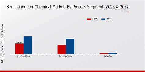 Semiconductor Chemical Market Size Share And Industry Report 2034