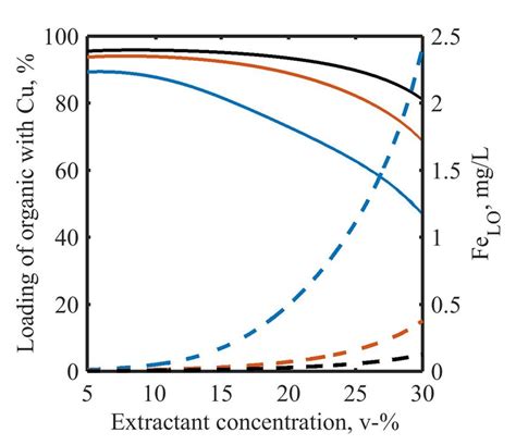 Effect Of Copper Concentration In The Pls And Extractant Concentration Download Scientific