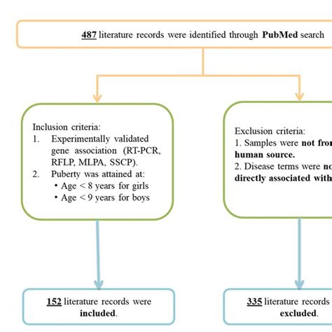 Schema For Creation Of Gene Dataset Download Scientific Diagram