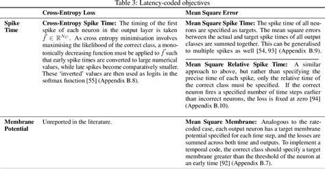 Table From TRAINING SPIKING NEURAL NETWORKS USING LESSONS Semantic Scholar