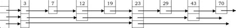 Chương 3 Linked Lists 7 Skip Lists