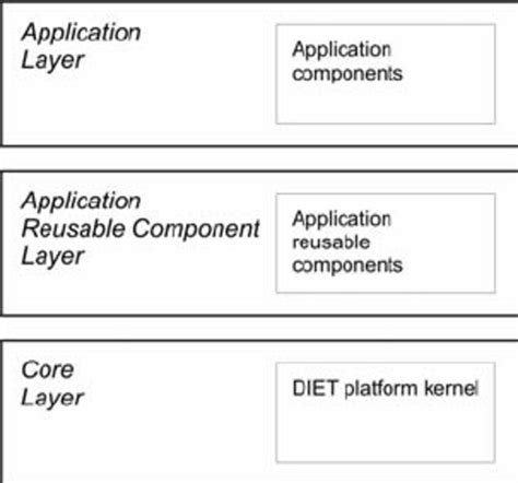 Diet Three Layer Architecture Download Scientific Diagram