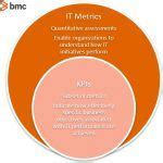 Top ITSM Metrics KPIs Measuring For Success Aiming For Improvement