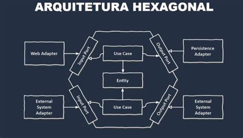 🚀 Unlocking The Power Of Hexagonal Architecture In Software Development