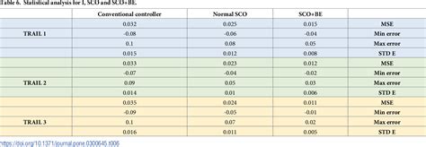 Table 6 From Sine Cosine Optimization Algorithm Combined With Balloon Effect For Adaptive