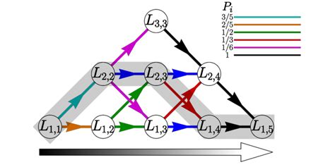 An Equivalent Random Walk Network For N 6 The Shaded Path Depicts