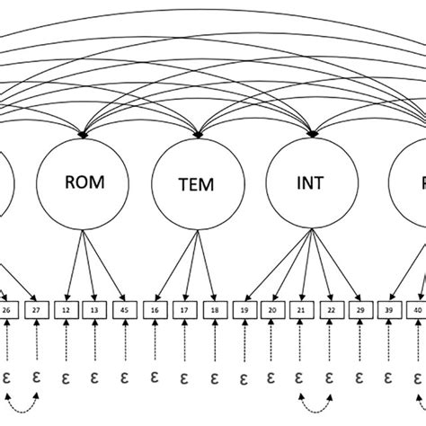 Loc Locus Of Control Emo Emotion Regulation Rom Romantic Download Scientific Diagram