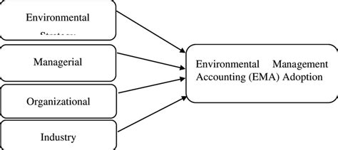 Conceptual Framework Source Author Constructed 2020 Download