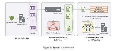 恶意软件检测（2）dynamic malware analysis with feature engineering and feature
