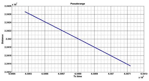 1 Pseudorange Of Prn1 Of Gps Download Scientific Diagram