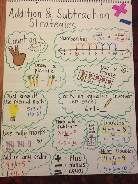 Addition And Subtraction Strategies Anchor Chart