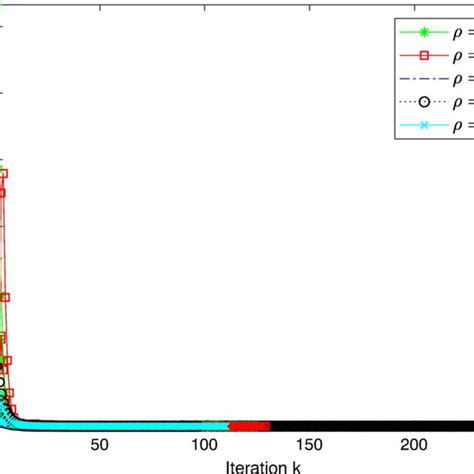 Results For Algorithm 2 And Pa With 𝜃 098 And ρ 05 Download Scientific Diagram
