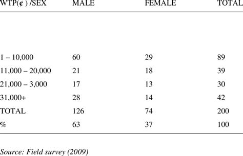 WTP Distribution By Sex Download Table