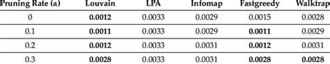 Conductance Values Of Clustering Algorithms With Various Link Pruning
