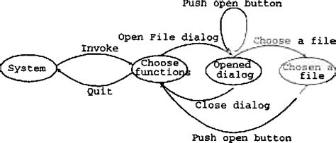 Figure 1 From Extended Model Based Testing By Directed Chinese Postman Algorithm Semantic Scholar