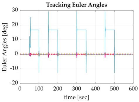 Autonomous Trajectory Generation Comparison For De Orbiting With Multiple Collision Avoidance