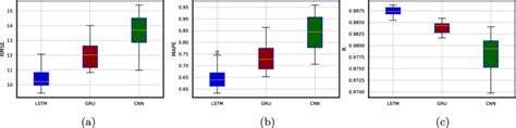 Boxplots Of Metrics A Rmse B Mape And C R Of The Lstm Gru
