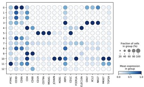 Which Values Do You Use To Visualise Gene Expression Scvi Tools