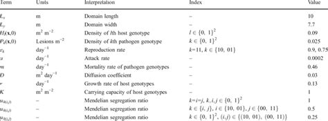 parameter values used in numerical experiments download table