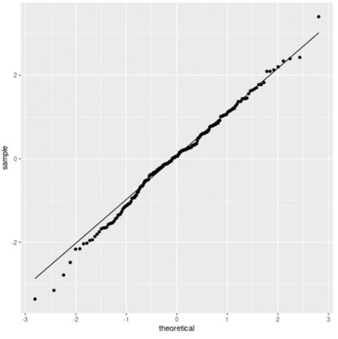 The Five Assumptions For Pearson Correlation