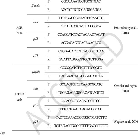 Primer Sequences Used In Anti Cancer Activity Cell Line Gene Primer