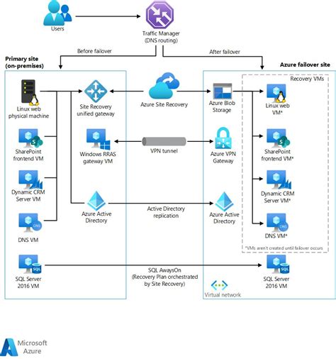 Amar Kumar Choudhary On Linkedin Azure Disasterrecovery Businesscontinuity Cloudservices…