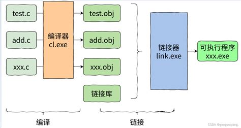 c语言编译与链接过程详解：从源码到可执行程序 csdn博客