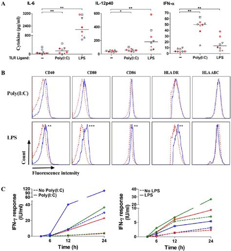 Immunomodulation Of Quantiferon Assay With Tlr Ligands Enhances Markers