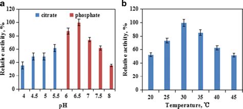 Effects Of Reaction Ph On The Biocatalytic Activity A Effects Of