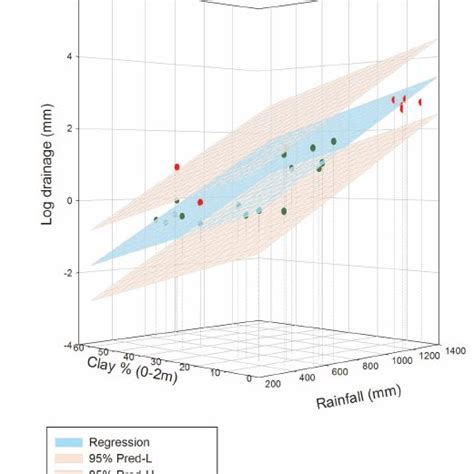 Plot Of Multi Linear Regression Equation Developed For Annual