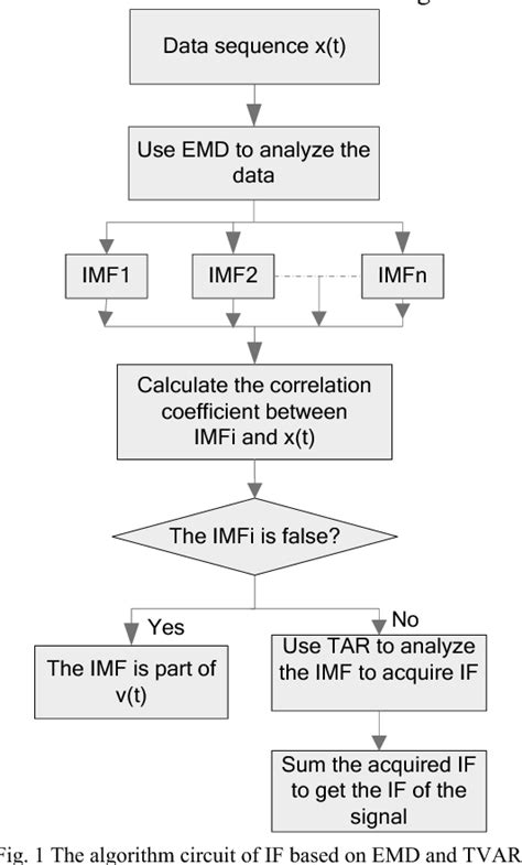 Figure 1 From Instantaneous Frequency Measurement Based On Emd And Tvar