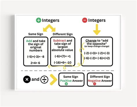 Integer Rules Anchor Chart Math Poster Add Subtract Multiply And Divide All In One Handy Visual