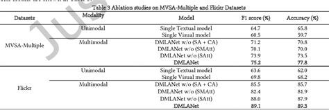 Table 3 From A Deep Multi Level Attentive Network For Multimodal