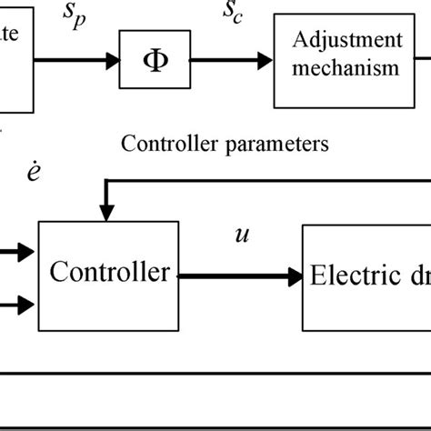 Block Diagram Of The Sliding Mode Neuro Adaptive Control System Download Scientific Diagram