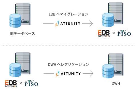 インサイトテクノロジーのdbセキュリティツールとレプリケーションツール、edb Postgresに対応 クラウド Watch