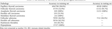 Table 4 From Classification Of Thyroid Nodules With Stacked Denoising Sparse Autoencoder