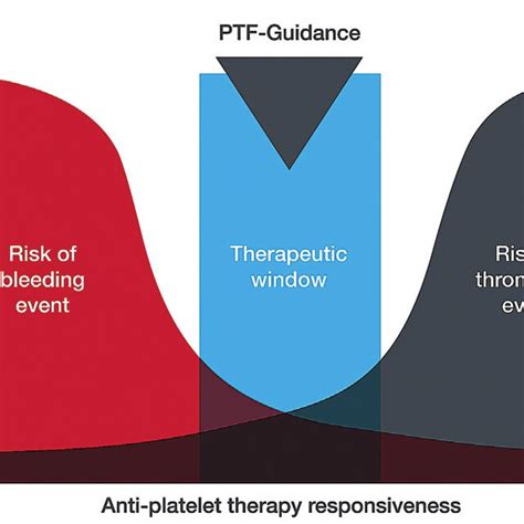 Use Of Platelet Function Tests For Guiding And Personalizing