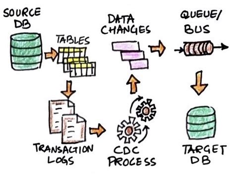 Change Data Capture CDC In SQL Server And PostgreSQL FactorBytes