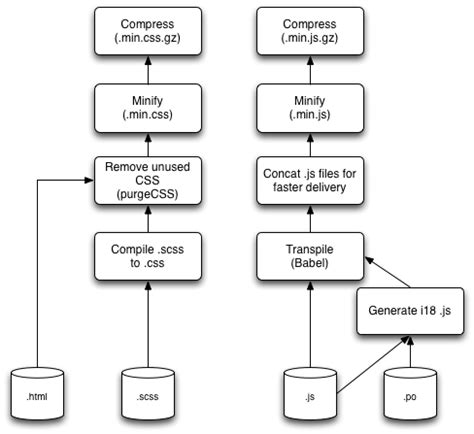 Building CSS JS Static Assets And Django