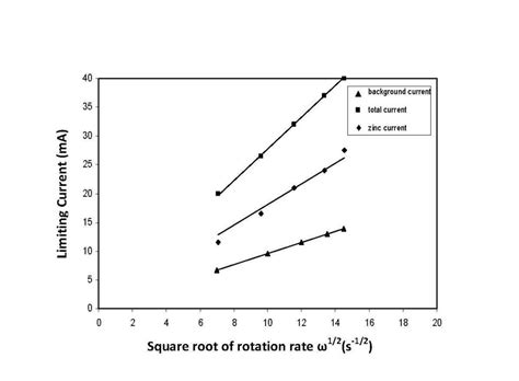 Levich Plots Using The Limiting Current Values Taken At 1 35v Vs Download Scientific Diagram
