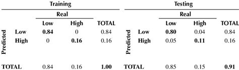 Confusion Matrices For The Water Cut Classification Model Using