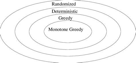 Classes Of Online Algorithms Download Scientific Diagram